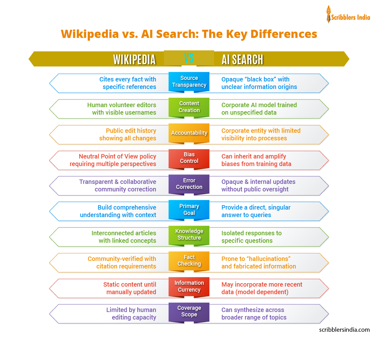 Is Wikipedia Reliable in the Age of AI: A Detailed Analysis