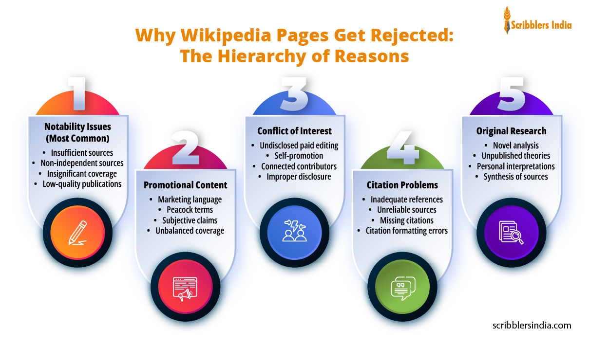 Reasons for Wikipedia Page Rejection: How to Avoid Deletion?