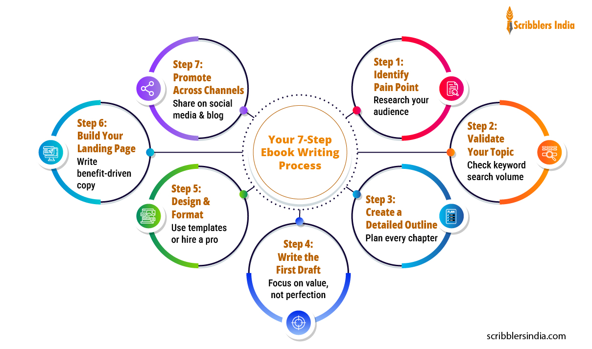 How to Create a Lead Magnet Ebook to Get Leads Automatically